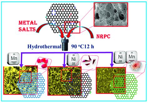 Scheme Synthesis Of NRPC Mn NRPC Ni And NRPC NiMn Download Scientific Diagram