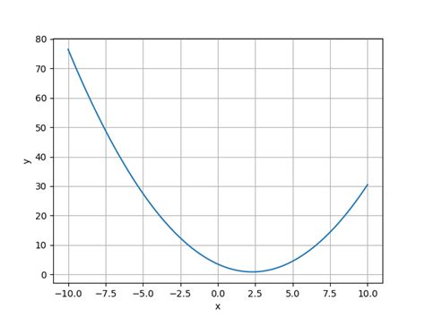 Basic Plotting With Matplotlib Phys281