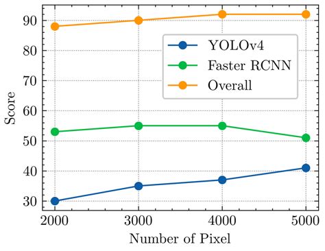 Performance On The Toy Dataset With The Increasing Amount Of Pixel