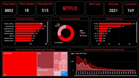 powerbi datavisualization netflixdata dataanalytics collegeproject… aditya raj 30 comments