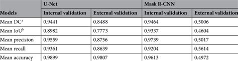 The Performance Of The Segmentation Models A Dc Dice Coefficient B