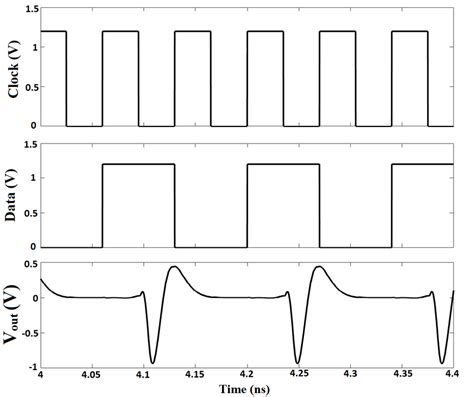 Time Domain Waveforms For The Presented Architecture The Amplitude And