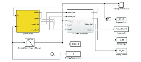 Simulink Block Diagram Of The System Model And St Smc Controller Download Scientific Diagram
