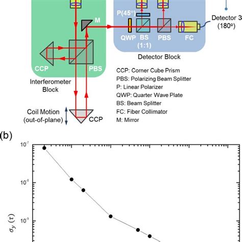 A Laser Interferometer For Measuring Out Of Plane Motion Of The Coil