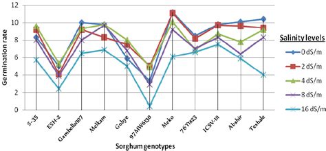 Effects Of Different Salinity Levels On Germination Rate Gr Of