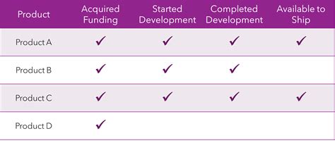 example table with check marks in powerpoint avantix learning