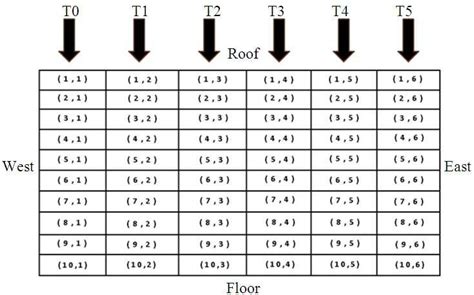 The Potential To Use Openmp In The Zonal Model In Openmp The Different Download Scientific