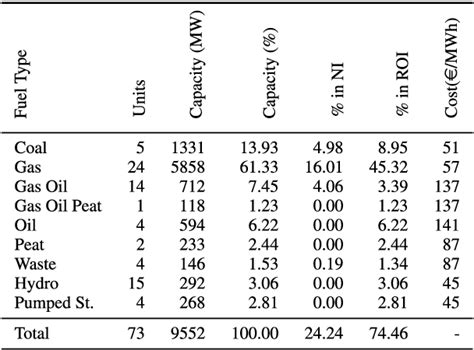 Table 1 From The Significance Of Time Constraints In Unit Commitment