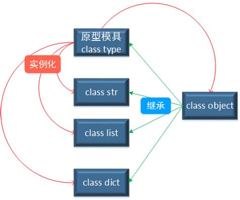 py python中的特殊类class type和类的两面性图解 mmaotai 博客园