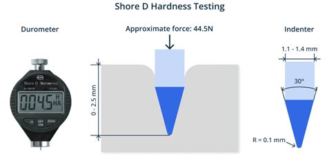 Shore Hardness For Plastics And Rubbers Shore A And Shore D Xometry Pro