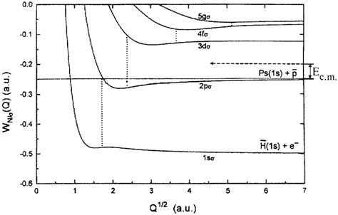the lowest lying adiabatic potential curves of σ symmetry the