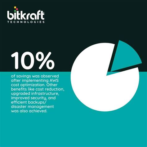 Aws Infrastructure Update And Cost Optimization