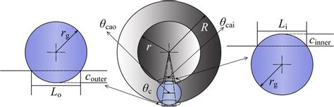 Model Of The Outer Ring Fault And The Inner Ring Fault Download