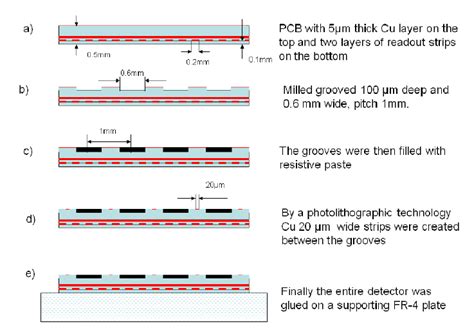 Schematic Illustration Of A R Msgc Manufacturing Process Download Scientific Diagram