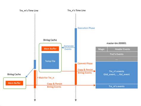 Binlog Commit Optimization For Large Transaction Mariadb