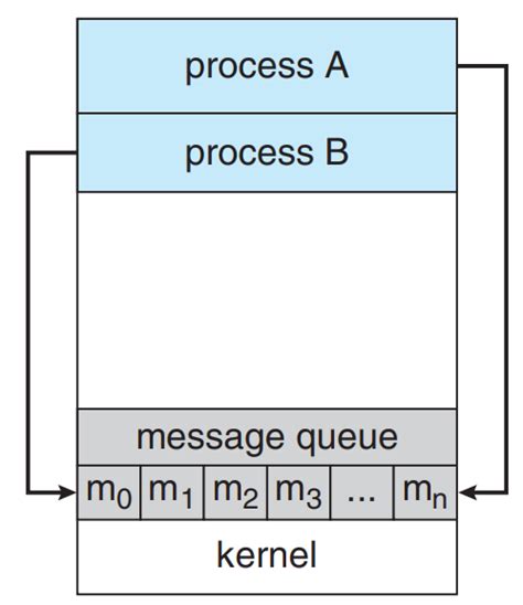 Inter Process Communication Ipc