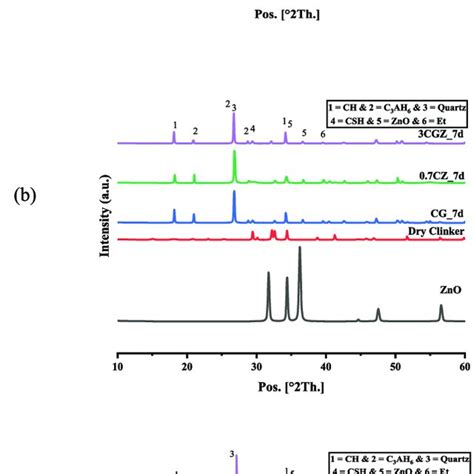 E Xrd Patterns Of A 3 D B 7 D C 28 D Of Portland Cement Clinker