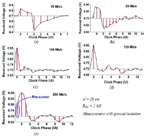 Human Body Channel S Responses To Single Bit Pulses Whose Widths The Download Scientific
