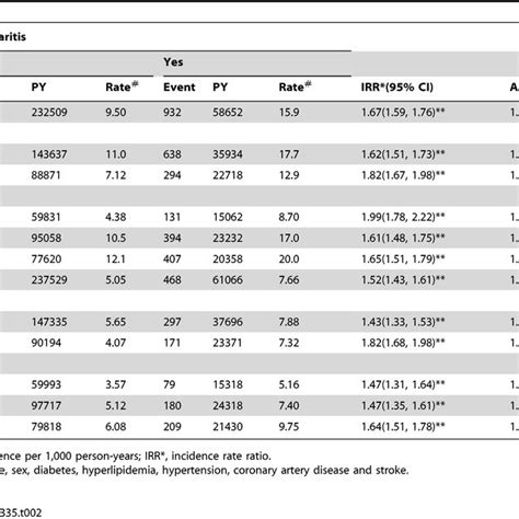 Blepharitis Cohort To Non Blepharitis Cohort Incidence Rate Ratio Of Download Scientific