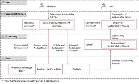 Extended Configurator System Architecture To Enable Sustainability Download Scientific Diagram