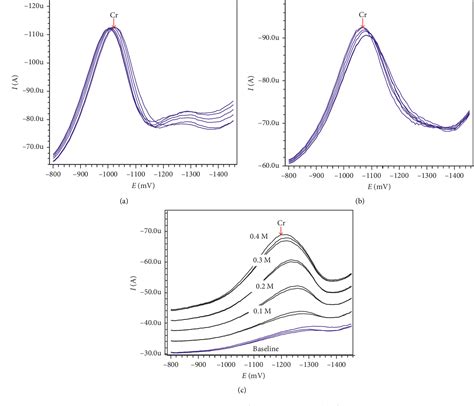 Figure 2 From Determination Of Chromium In Natural Water By Adsorptive Stripping Voltammetry