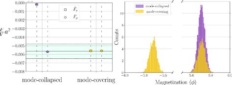 Machine Learning Of Thermodynamic Observables In The Presence Of Mode Collapse