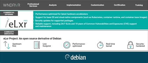 Elxr Pro Enterprise Linux For Cloud To Edge Deployments Wind River