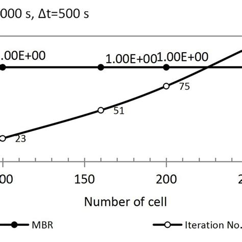 Pdf Morris Method With Improved Sampling Strategy And Sobol Variance Based Method As