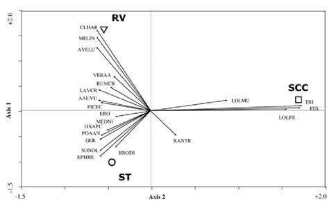Species Treatment Biplot From Canonical Discriminant Analysis Of Download Scientific Diagram