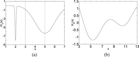 One Dimensional Test Functions A B Download Scientific Diagram
