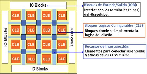 Estructura Interna De Un Fpga Download Scientific Diagram
