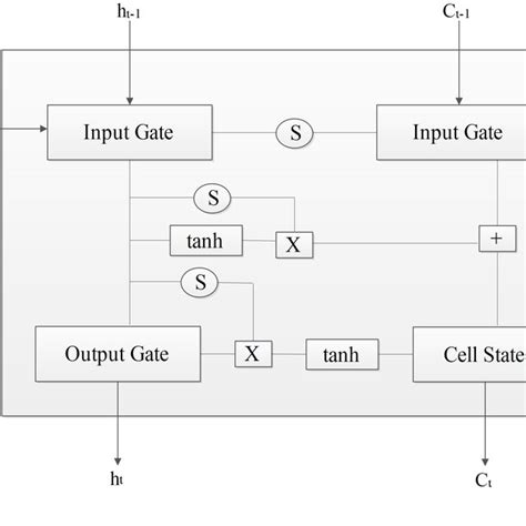 Structure Of An LSTM Modeling Technique Download Scientific Diagram