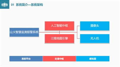 智慧、安全、可靠，鹿溪科技致力于森林火灾综合预警系统的解决方案报警技术展人工智能