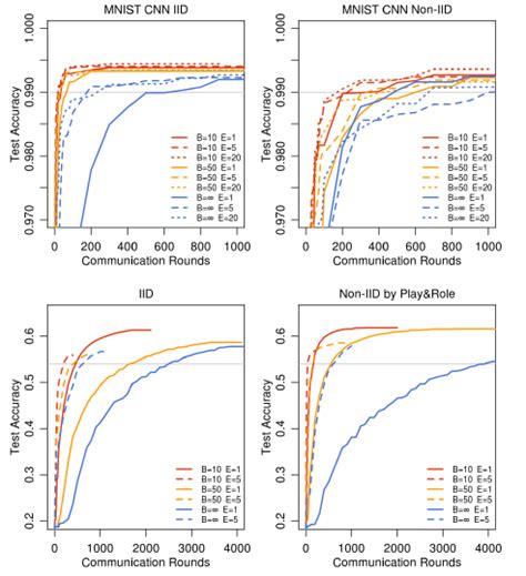 fedavg算法 communication efficient learning of deep networks from