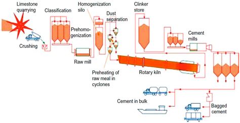 Clinker Factor In Cement Production Remarkablequery