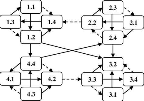 The Relationship Between The Structural Components Of The Model