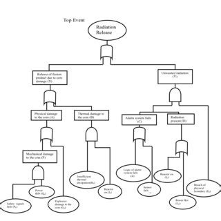 PDF Fuzzy Set Theoretic Approach To Fault Tree Analysis