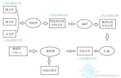 c语言编译与链接过程详解：从源码到可执行程序 csdn博客