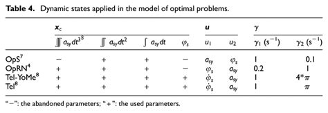 Dynamic States Applied In The Model Of Optimal Problems Download Scientific Diagram