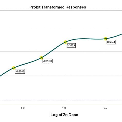 Pdf Calculation Of Ld50 Using Probit Regression In Spss Software
