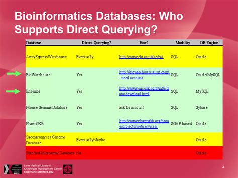 A Guided Sql Tour Of Bioinformatics Databases Ppt Databases Computer Software And Applications