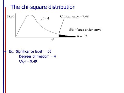 Ppt Hypothesis Testing Basic Concepts And Tests Of Association Chi Square Tests Powerpoint