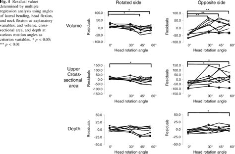 Residual Values Determined By Multiple Regression Analysis Using Angles Download Scientific
