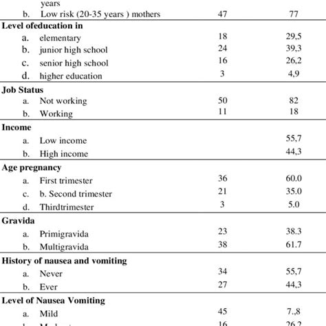 Table Of Frequency Distribution Of Characteristics Of Pregnant Women