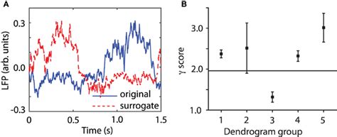 Surrogate Data An Ensemble Of 100 Surrogate Data Sets Similar To The Download Scientific