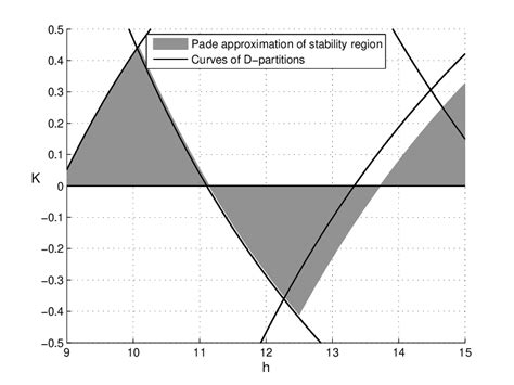 Padé Approximation Vs D Partitions Curves N 1 Download Scientific