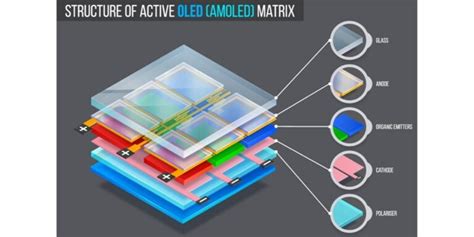 Amoled Vs Lcd Detailed Comparison Which One Is Better Cashify Blog