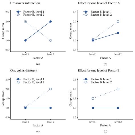 Factorial Anova 2 Balanced Designs Interactions Allowed — Learning