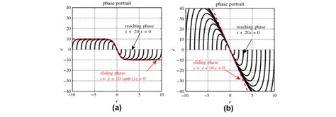 the phase portrait of closed loop error dynamics a with the