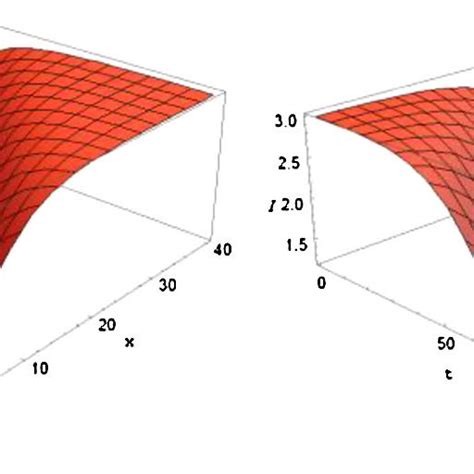 Three Dimensional Plots Of The Analytic Solution Of 4 6 With The